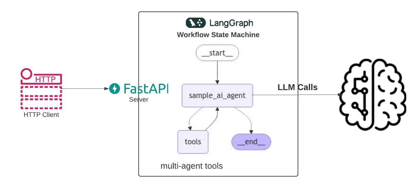 Outshift Building A React Agent Application For Devops Tasks Using Rest Apis